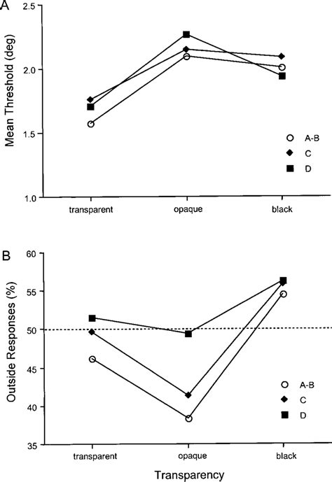 Mean Heading Thresholds A And Percentages Of Outside Responses B In