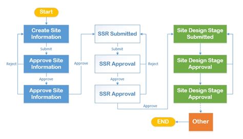 ระบบ Workflow การขออนุมัติเป็นลำดับขั้นตอน