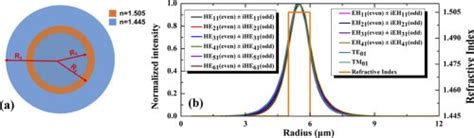 A Schematic Cross Section B Refractive Index Profile And Oam Mode Download Scientific