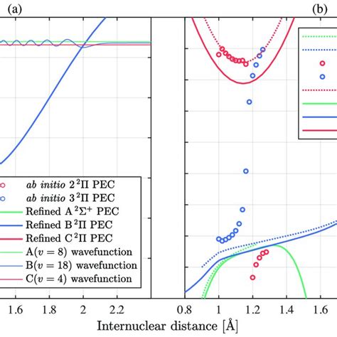 a ab initio and refined pecs as well as vibrational wavefunctions and