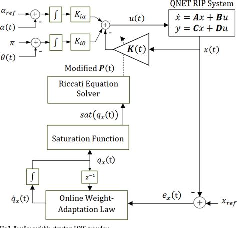 Figure 1 From A Robust Variable Structure Lqi Controller For Under Actuated Systems Via Flexible