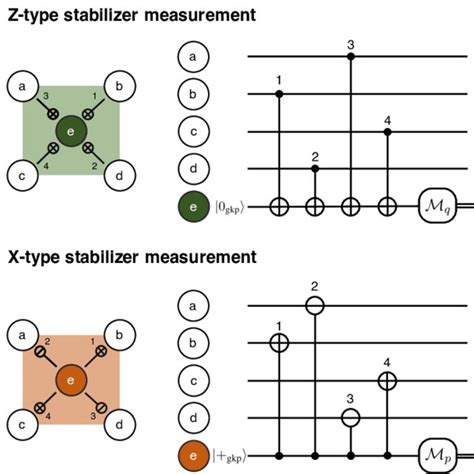Pdf Fault Tolerant Bosonic Quantum Error Correction With The Surface Gkp Code