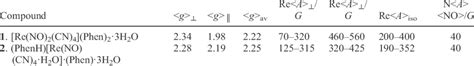 epr parameters of 1 and 2 download table