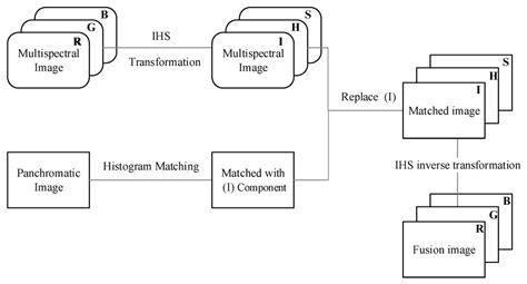 Ihs Intensity Hue Saturation Fusion Flow Chart Download Scientific