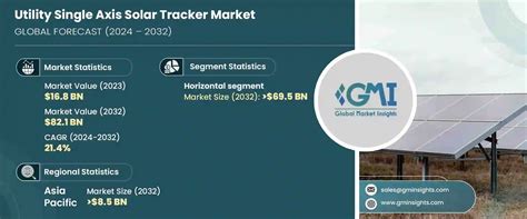 유틸리티 단일 축 태양 추적기 시장 통계 2024 2032 보고서