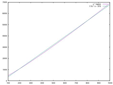 Python Why Is Merge Sort Performance Linear Stack Overflow