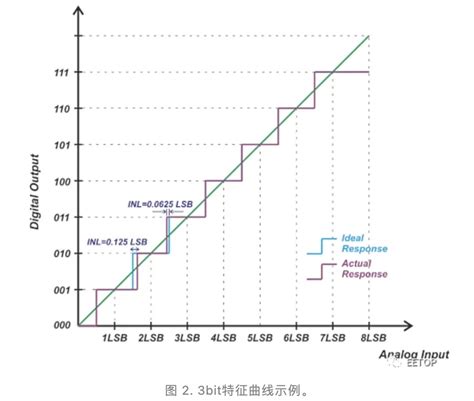 采用两步式adc 提高 Adc 分辨率与精度 极术社区 连接开发者与智能计算生态
