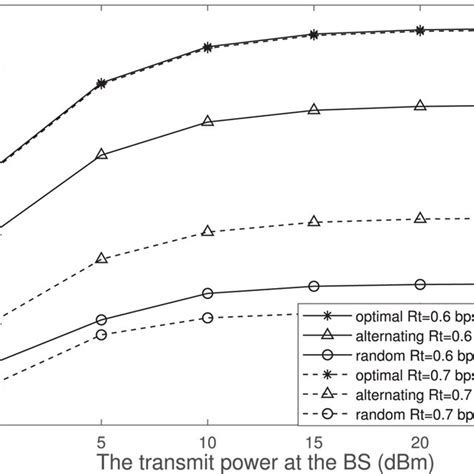 The Uplink Data Rate As A Function Of The Minimal Data Rate Requirement Download Scientific