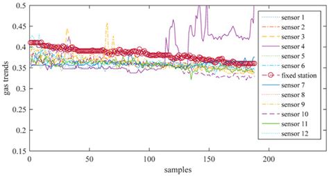 Sensors Special Issue Multi Sensor Measurement And Data Fusion