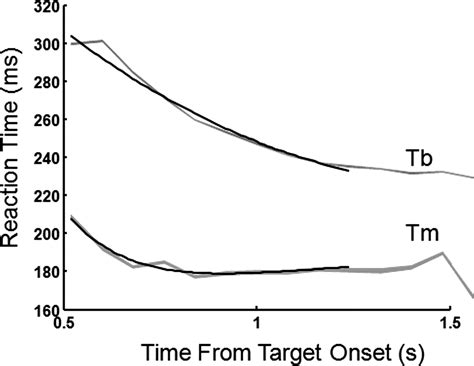 Functional Heterogeneity Of Macaque Lateral Intraparietal Neurons Journal Of Neuroscience