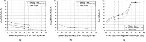 performance of the real workload a jitter byte ratio b delayed