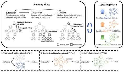 Retrosynthetic Planning With Dual Value Networks