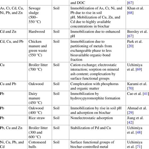 3 Effect Of Biochar Application On The Bioavailability Of Heavy Metals Download Table