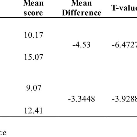 Differences On The Learners Pretest And Posttest Score Of The Two Groups Download Scientific