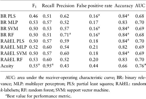Table 2 From Predicting Emergency Department Orders With Multilabel
