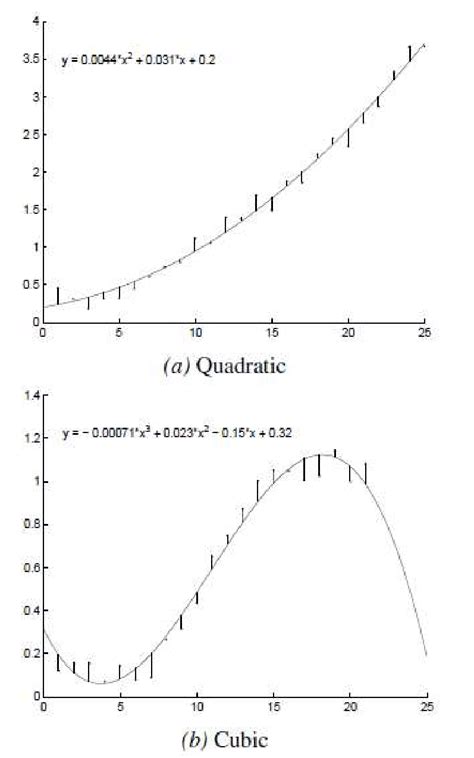 57 Quadratic And Cubic Polynomials With Curves Of Best Fit Download Scientific Diagram 57 Quadratic And Cubic Polynomials With Curves Of Best Fit Download Scientific Diagram