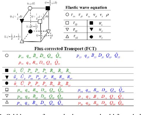 Figure 1 from A Study on Parallel 3D Elastic Wave Modeling Using Flux-corrected Transport ...