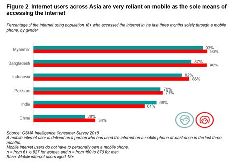 The Mobile Gender Gap In Asia A Region Of Rapid But Unequal Growth Mobile For Development