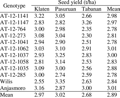 Seed Yield Of 12 Soybean Genotypes In Three Lowland Paddy Fields Download Scientific Diagram