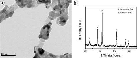 Figure 1 From Coaxial Tin Cnt Composites As Effective Low Temperature