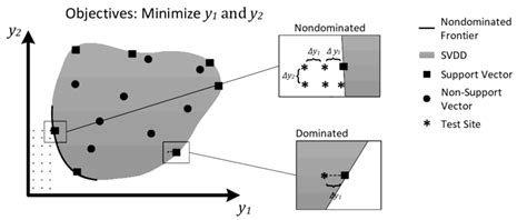 An Illustration Of Predictive Parameterized Pareto Dominance