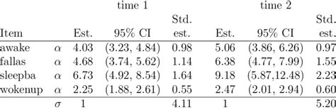 Standardized And Unstandardized Threshold Parameter Estimates Estimated