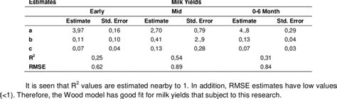 The Mean Of Goodness Of Fit Criteria And Parameter Estimates Of Wood