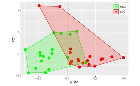 redundancy analysis of colon bacterial composition each circle
