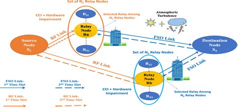 System Model For Double Relay Selection Scheme Download Scientific