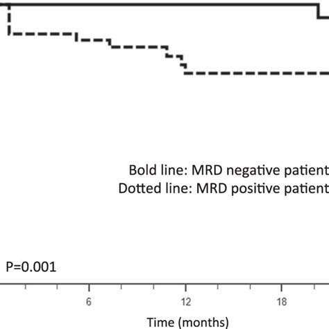 Maintenance Of Amyloid Complete Response After Mrd Assessment According