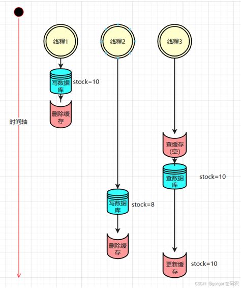 redis 高并发缓存架构实战与性能优化 csdn博客