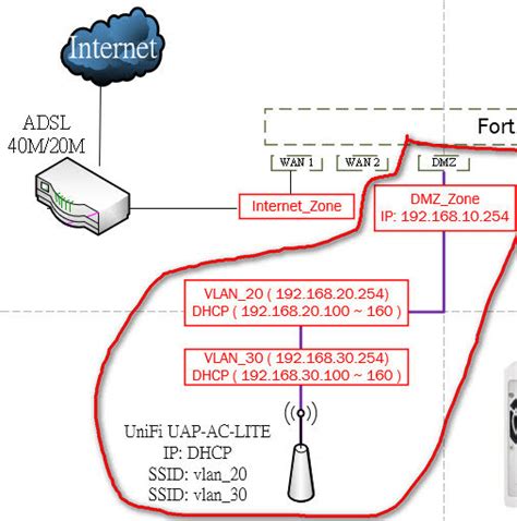 古之技術必有師 S小魚仔S UniFi Wifly AP SSID Foritage 60D 配置 VLAN