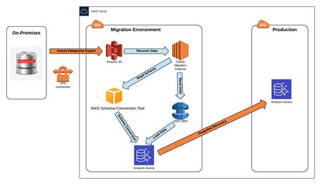 Database Migration Using Aws Data Migration Service Dms — A Few Lessons Learnt Along The Way