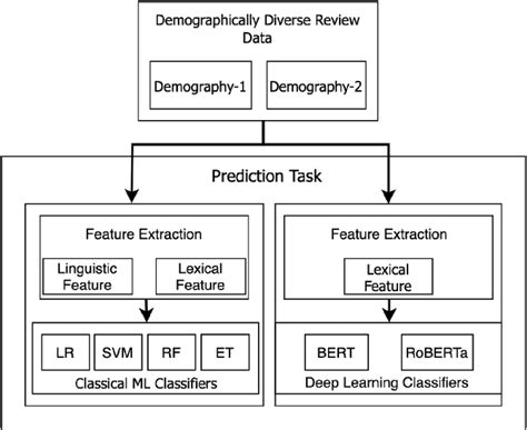 Figure 1 From Comprehending Lexical And Affective Ontologies In The