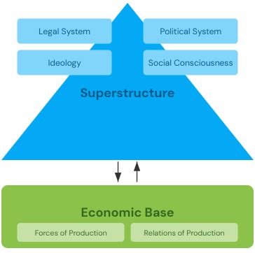 Karl Marx Dialectical And Historical Materialism Sociology Owl