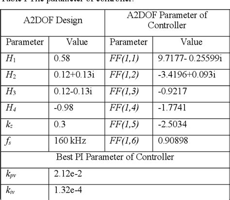 Table I From Design Pi Approximation 2dof Digital Control For Improve Response Of Interleaved