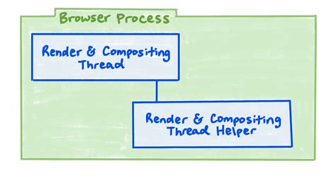 轉譯 Ng 架構 Chromium Chrome For Developers