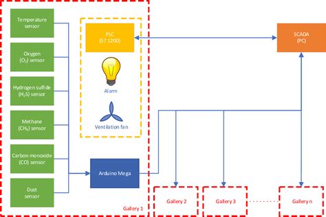 figure 1 from plc based scada system design for instant monitoring and