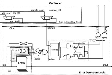 Error Detection Logic And Controller Modifications To Support Scan