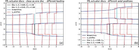 Figure 4 From An Analytical Linear Two Dimensional Actuator Disc Model And Comparisons With