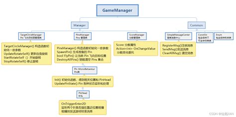 unity 游戏实例开发集合 之 flypin 见缝插针 休闲小游戏快速实现 unity见缝插针 csdn博客