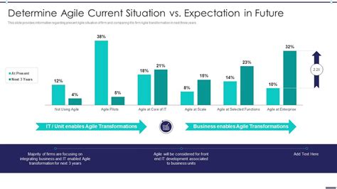 Agile Digitization For Product Determine Agile Current Situation Vs Expectation In Future