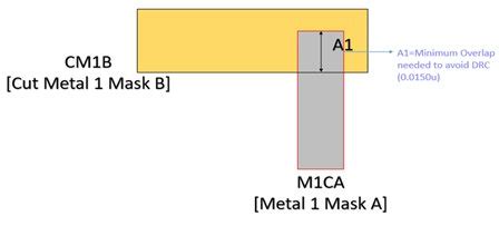 A Heuristic Approach To Fix Design Rule Check DRC Violations In ASIC Designs Nm FinFET
