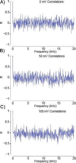 Recapitulation Of An Ion Channel IV Curve Using Frequency Components