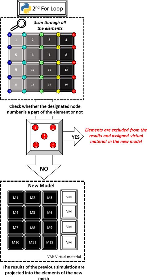 Figure 3 From Development And Implementation Of Element Deletion Algorithm Into An Open Source