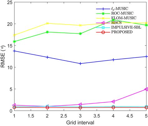 Root Mean Square Error Rmse Of Direction Of Arrival Doa Estimation Download Scientific