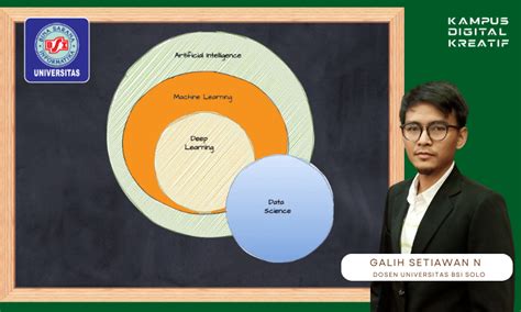 Memahami Perbedaan Antara Ai Machine Learning Dan Deep Learning