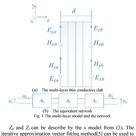 Figure 1 From Application Of Z Model In Fdtd Analysis Of Multi Layer Conductivity Slabs