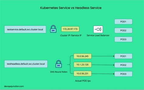 Discover The Magic Of Kubernetes Headless Services Dushyant Pal