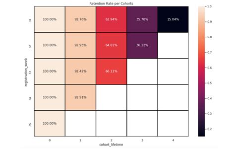 Cohort Analysis In Python With Pandas By Evgeniia Analytics Vidhya